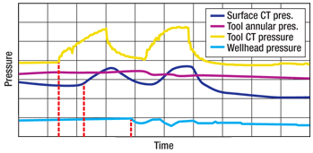 Underbalanced plug milling with coiled tubing: An engineered approach