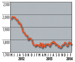 U.S. Rotary Drilling Rigs Graph