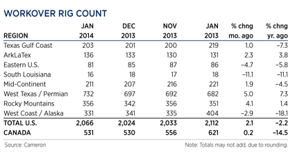 Workover Rig Count