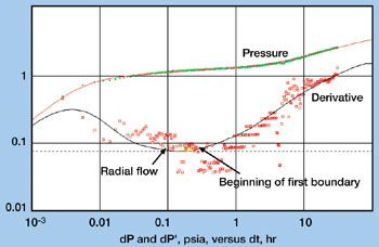 Integrating technology for improved reservoir characterization
