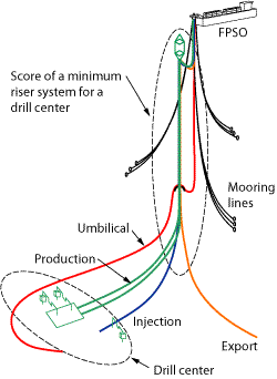Evaluation of hybrid riser towers as deepwater drill centers