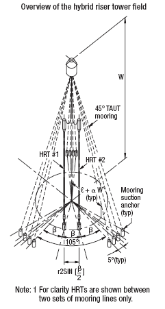 Evaluation of hybrid riser towers as deepwater drill centers