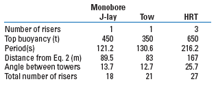 Evaluation of hybrid riser towers as deepwater drill centers