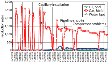 Novel capillary injection system restores production in offshore gas wells