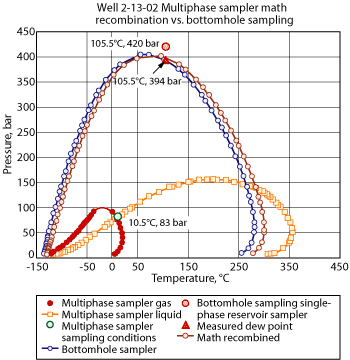 Multiphase flowmeter and sampling system yield real-time wellsite results
