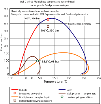 Multiphase flowmeter and sampling system yield real-time wellsite results