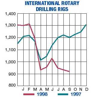 inter-rotary-rig-graph.html (Nov-1998)