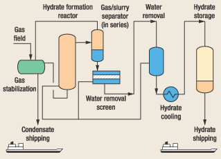 Natural Gas: Monetizing stranded gas