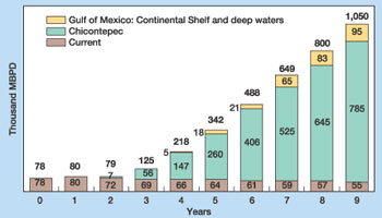 Mexico's Northern Region launches massive development
