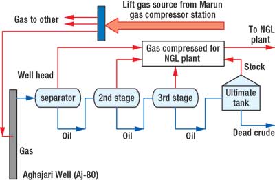 A new approach optimizes continuous gas lift system
