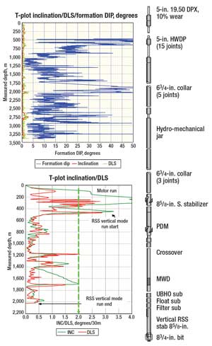 Rotary steerable systems technology case studies in the Canadian ...