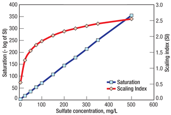 Test methodology to ensure adequacy of barium sulfate scale treatment