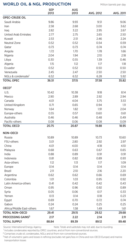 World Oil and NGL Production