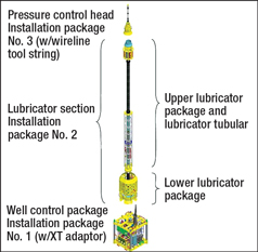 Advances in subsea interventions
