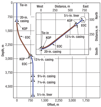 Directional wells drilled remotely using rotary steerable systems