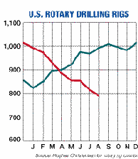 98-10_us-rotary-drilling-rigs-graph.html (Oct-1998)