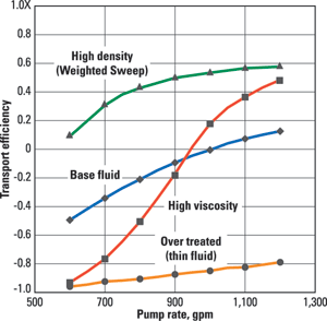 An effective approach to keeping the hole clean in high-angle wells