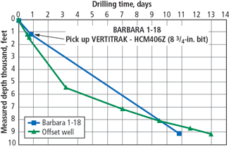 Advanced drilling technology benefits mature field