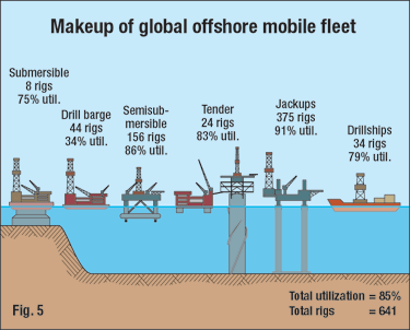 Utilization of rig fleet tightens significantly