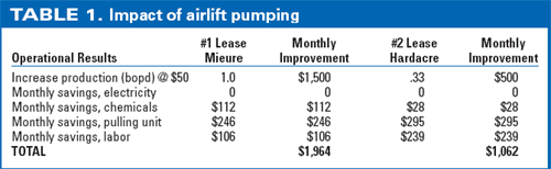 Petroleum Technology Digest: Airlift pumping reduces costs, boosts ...