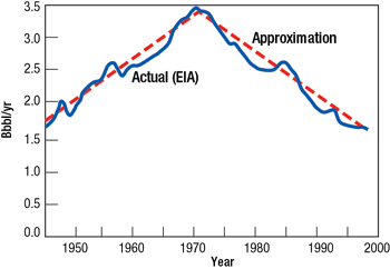 Shaping the peak of world oil production