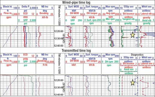 High-speed telemetry drill pipe network optimizes drilling dynamics