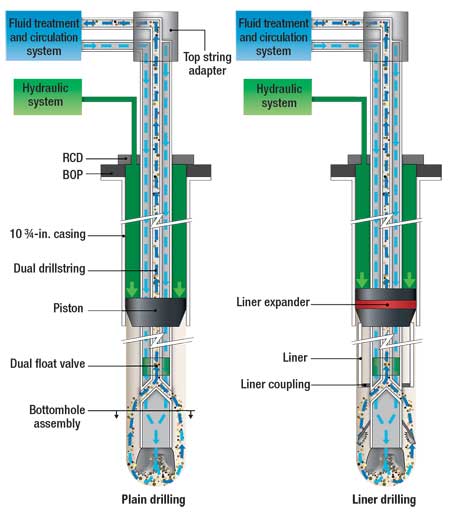 Dual drill pipe — A new approach to drilling