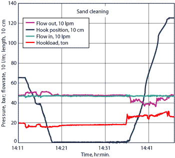 Dual drill pipe — A new approach to drilling