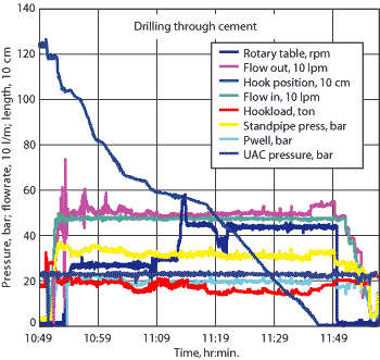 Dual drill pipe — A new approach to drilling