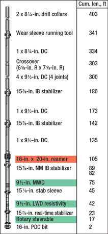 Best practices for salt drilling in the Gulf of Mexico using rotary ...