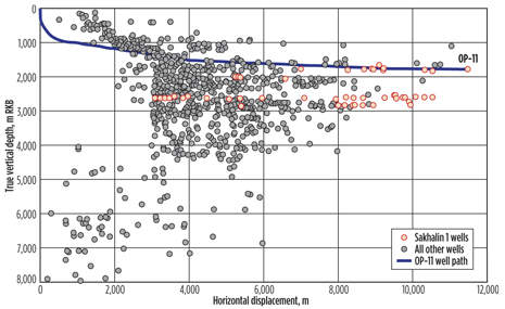 Sakhalin extended-reach well pushes ERD envelope to a world record