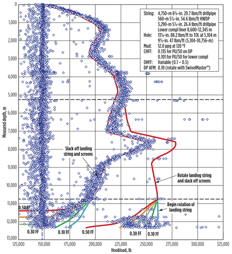 Sakhalin extended-reach well pushes ERD envelope to a world record
