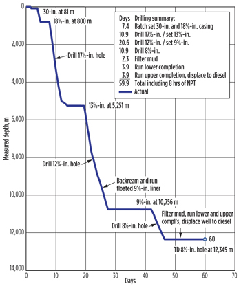 Sakhalin extended-reach well pushes ERD envelope to a world record