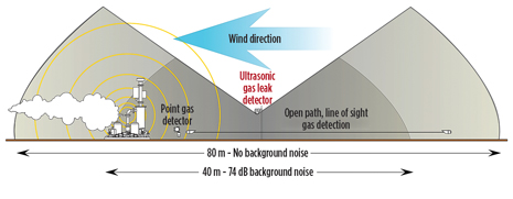 Ultrasonic devices improve gas leak detection in challenging environments