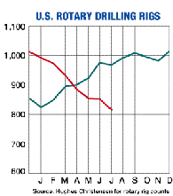 98-09_us-rotary-drilling-rigs-graph.html (Sep-1998)
