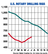 99-09_us-rotary-drilling-rigs-graph.html (Sep-1999)