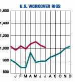00-09_workover-rig-graph.html (Sep-2000)