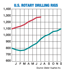 01-09_us-rotary-drilling-rigs-graph.html (Sep-2001)