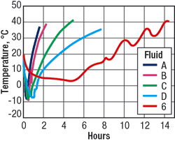 Deepwater Technology: Flow assurance requires specific design