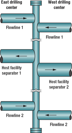 Deepwater Technology: Flow assurance requires specific design