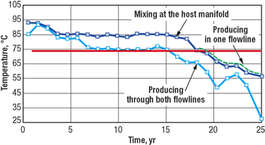 Deepwater Technology: Flow assurance requires specific design