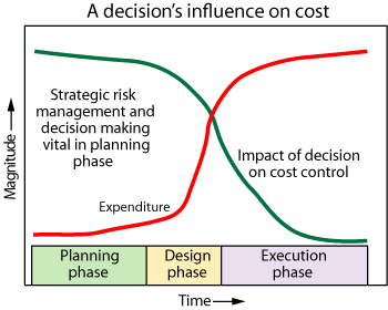 Project risk: A key consideration for upstream energy project management