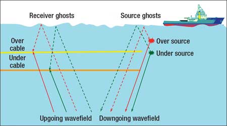 Adding streamers to an over/under configuration can improve imaging
