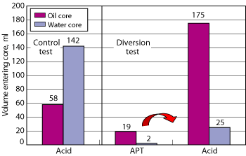 Novel acid diversion technique boosts production