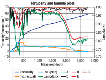Benchmarking directional drilling performance