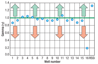Benchmarking directional drilling performance