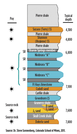 ShaleTech: Niobrara Shale, hoping complex play becomes next Bakken